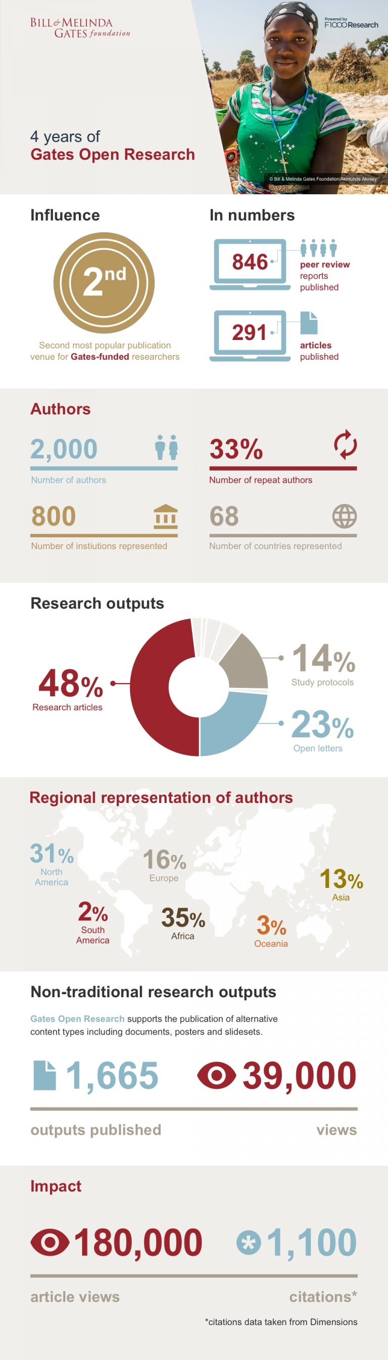 Gates Open Research – A summary of year four -Gates Open Research Blog