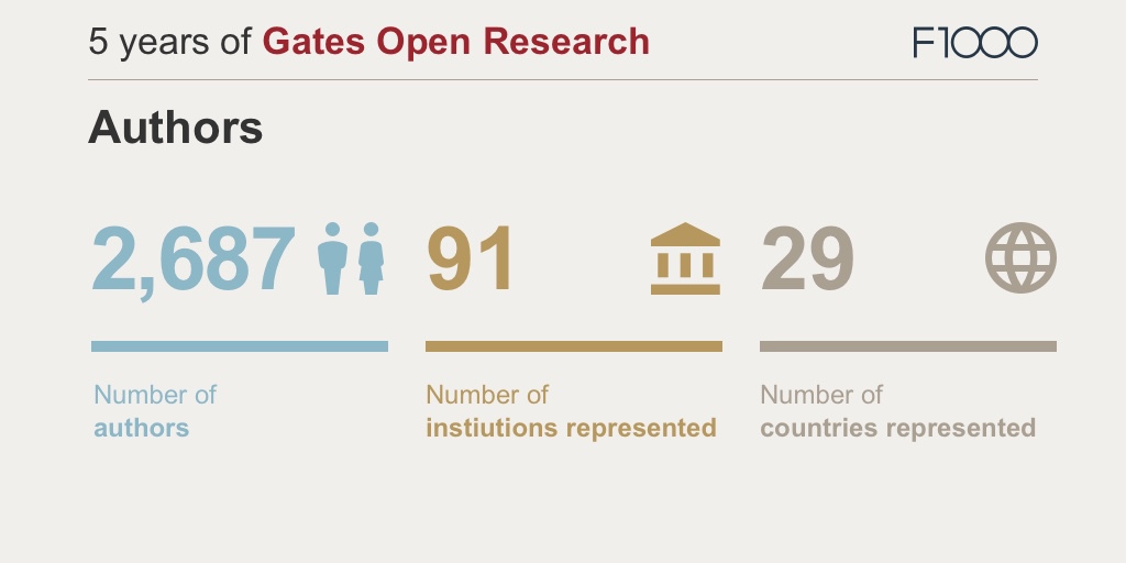 Gates Open Research: 5 years of publishingGates Open Research Blog
