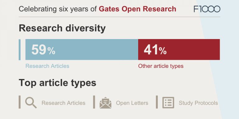 Six years of Gates Open Research - Gates Open Research blogGates Open ...